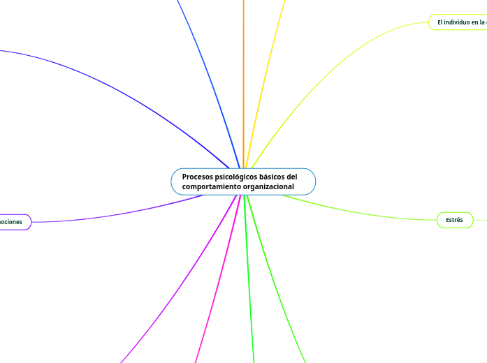 Procesos psicológicos básicos del comporta...- Mind Map